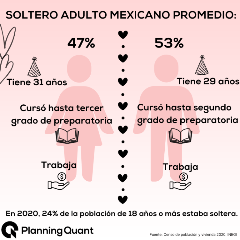 Población soltera en México – Planning Quant